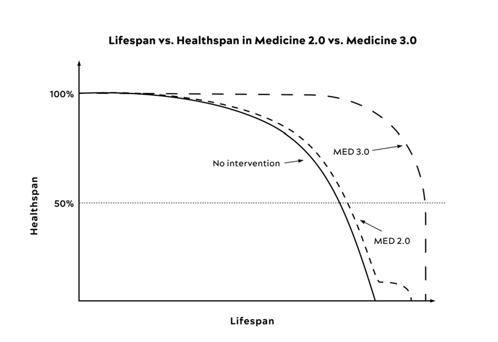 Outlive: The Science and Art of Longevity | Harsha's Blog